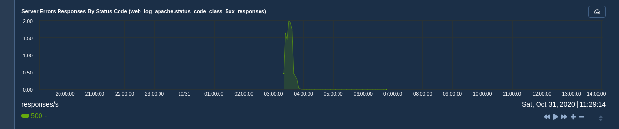 Alarm: web log 1m internal errors · Issue #10173 · netdata/netdata · GitHub