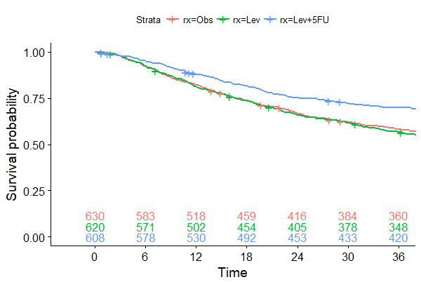 Numbers at risk don't align when using risk.table.pos = "in" and xlim · Issue #302 · kassambara ...