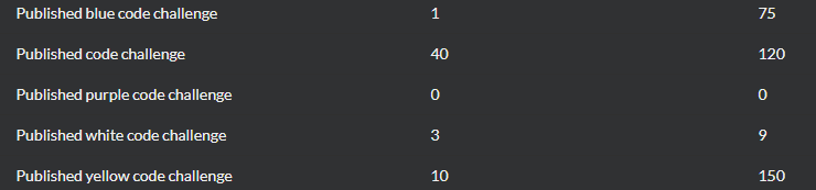 CW's honor reward for own published katas does not update after kata rank is updated · Issue ...