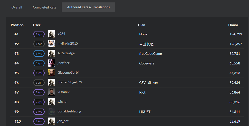 Deleted users are not removed from the leaderboard · Issue #1097 · codewars/codewars.com · GitHub