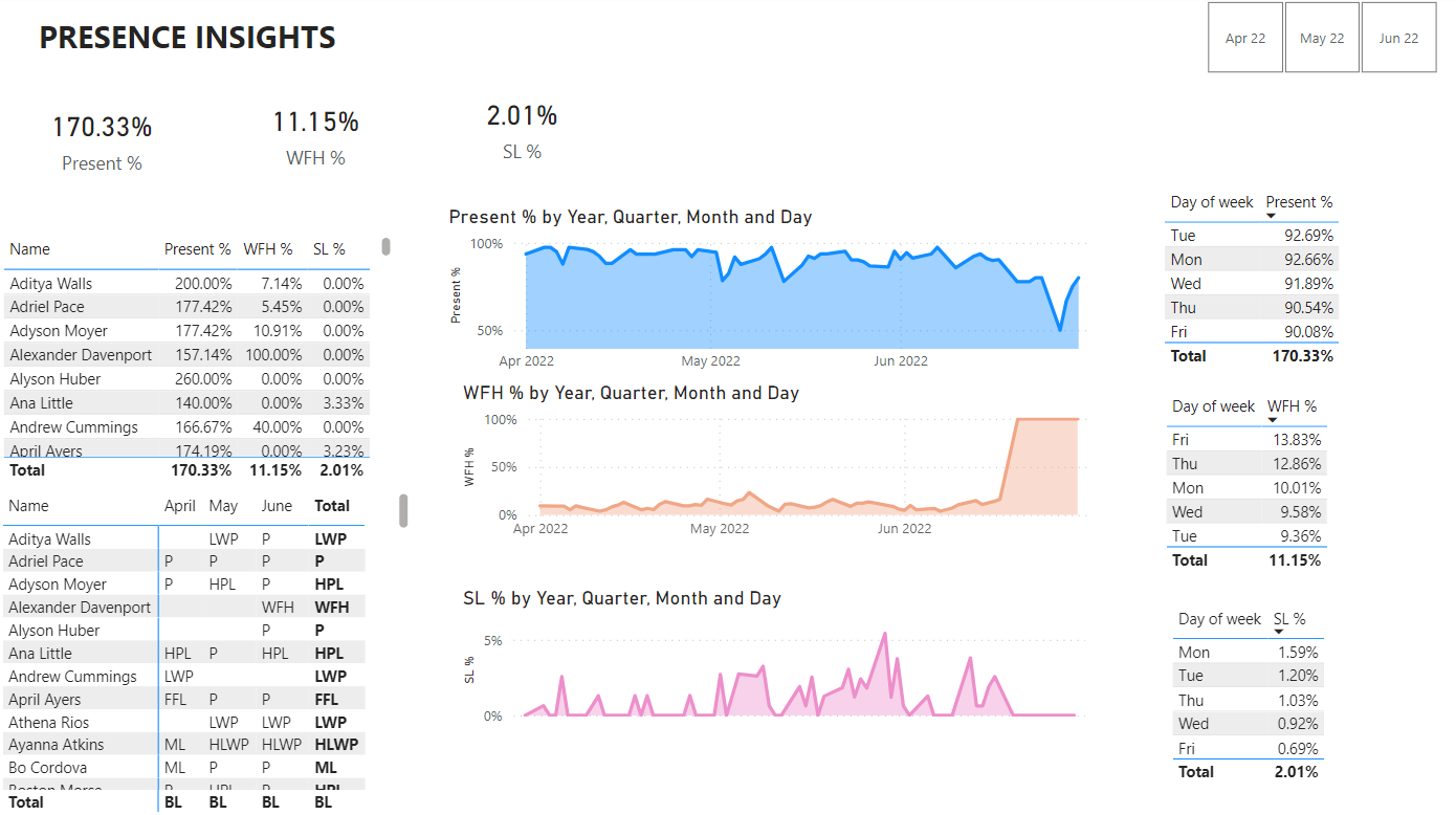 GitHub - sophiarani-c/HR-Analytics: Power BI project for employee presence