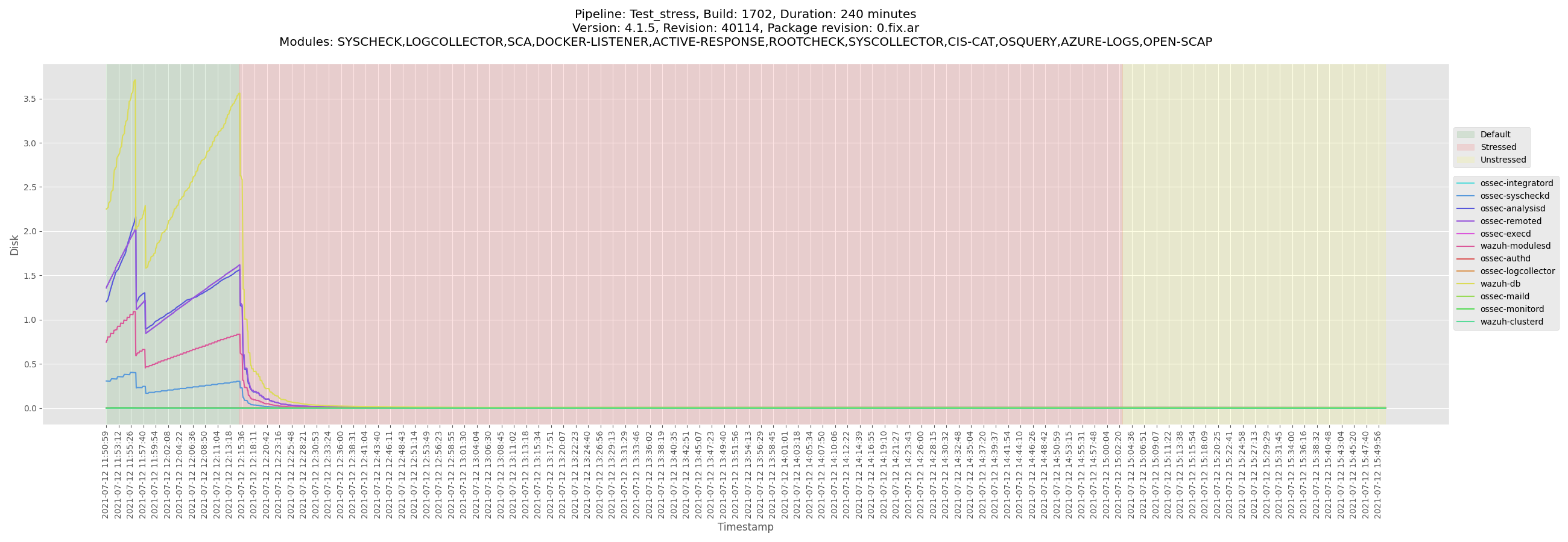 Release 4.1.5 - Footprint metrics - All (4h) · Issue #9615 · wazuh/wazuh · GitHub