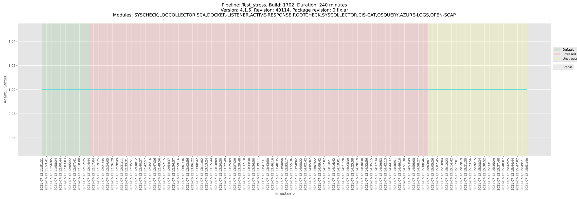 Release 4.1.5 - Footprint metrics - All (4h) · Issue #9615 · wazuh/wazuh · GitHub