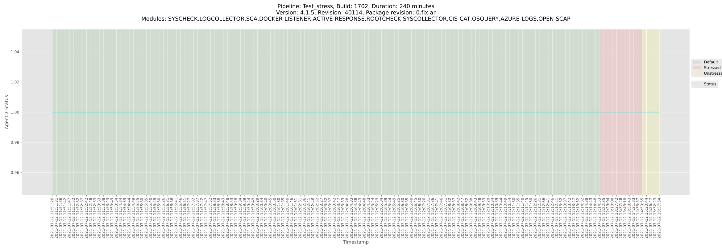 Release 4.1.5 - Footprint metrics - All (4h) · Issue #9615 · wazuh/wazuh · GitHub