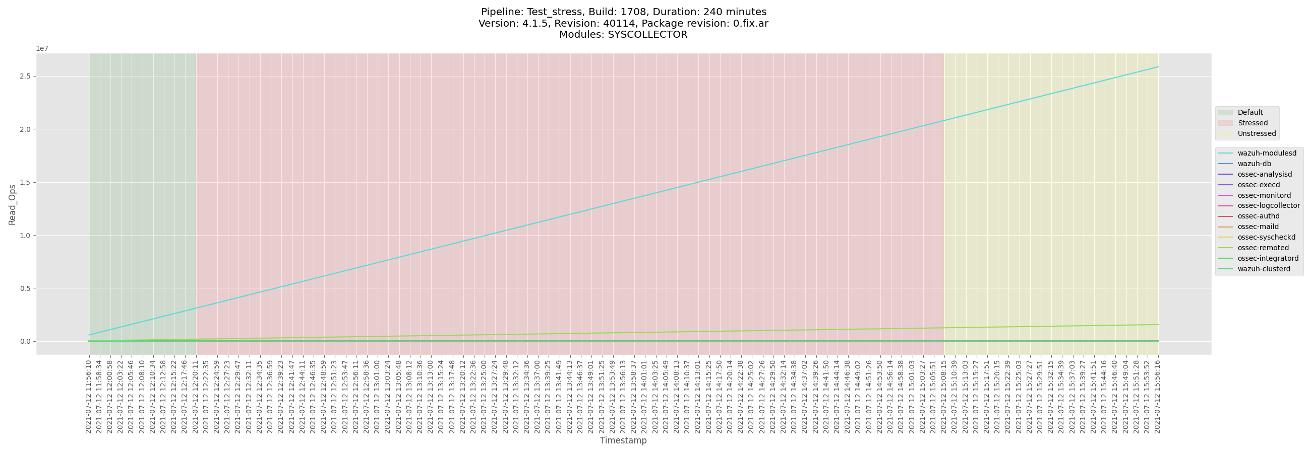 Release 4.1.5 - Footprint metrics - Syscollector (4h) · Issue #9621 · wazuh/wazuh · GitHub