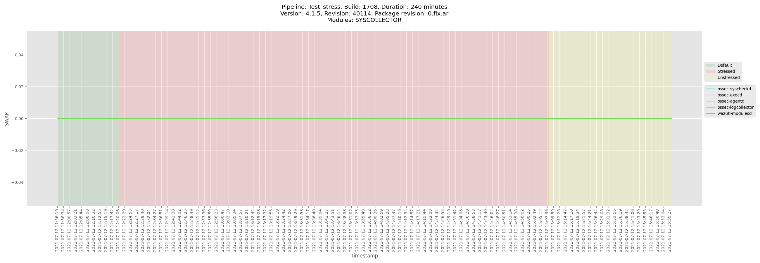 Release 4.1.5 - Footprint metrics - Syscollector (4h) · Issue #9621 · wazuh/wazuh · GitHub