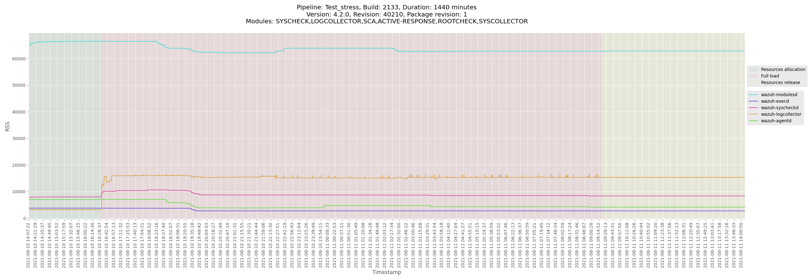 Release 4.2.0 - Release Candidate 12 - Footprint metrics - All-except-Docker,Ciscat,Osquery ...