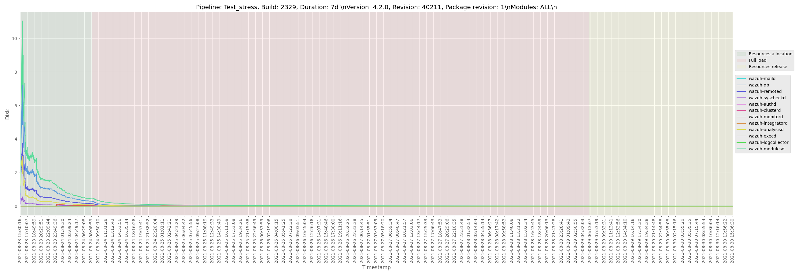 Release 4.2.0 - Release Candidate 13 - Footprint metrics - ALL (7d) · Issue #9819 · wazuh/wazuh ...
