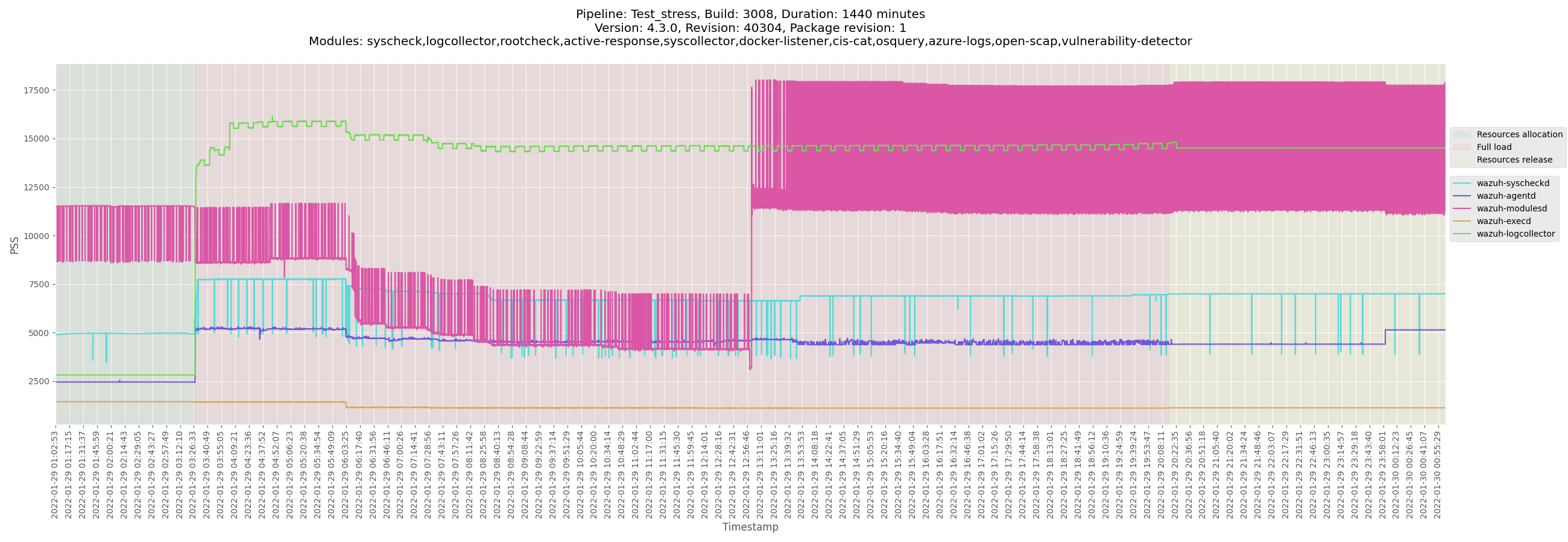 Investigate cpu and memory usage of modulesd and syscheckd modules in ...