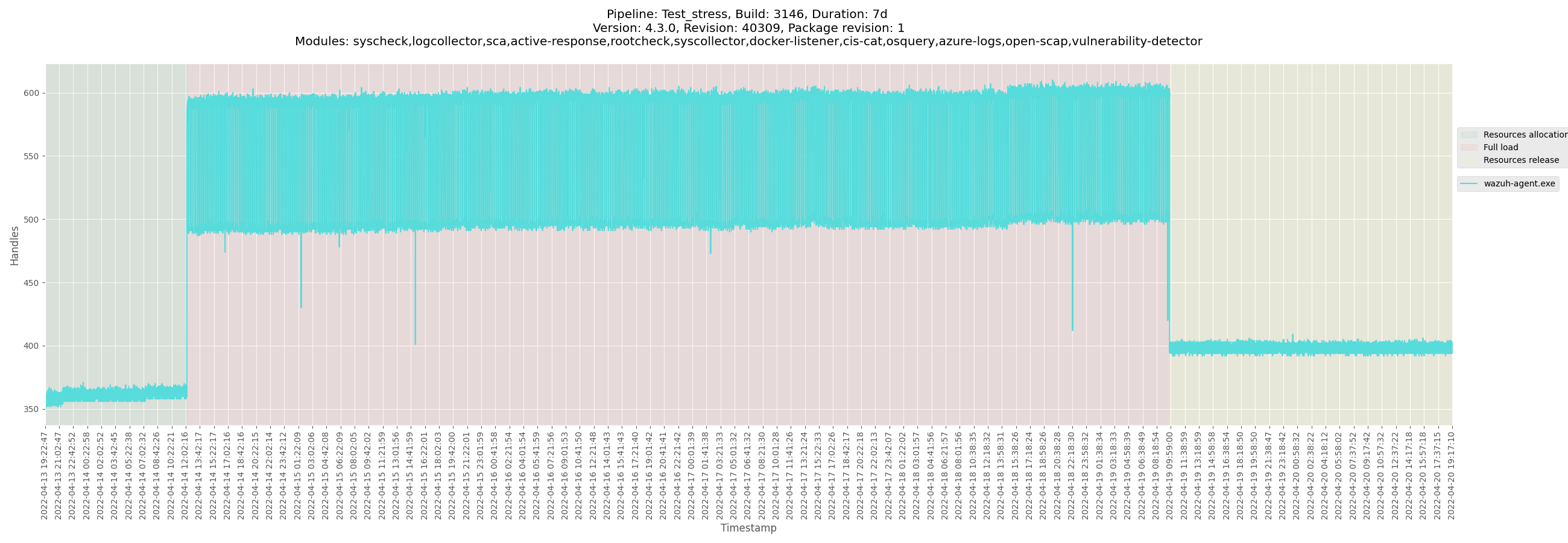Release 430 Release Candidate Rc6 Footprint Metrics All 7d · Issue 13200 · Wazuh 