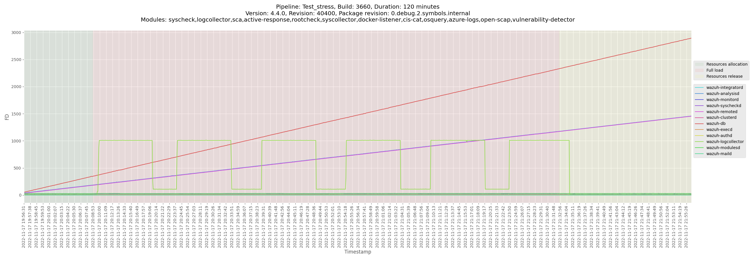 `remoted` daemon not running in `info` environment · Issue #15386 · wazuh/wazuh · GitHub