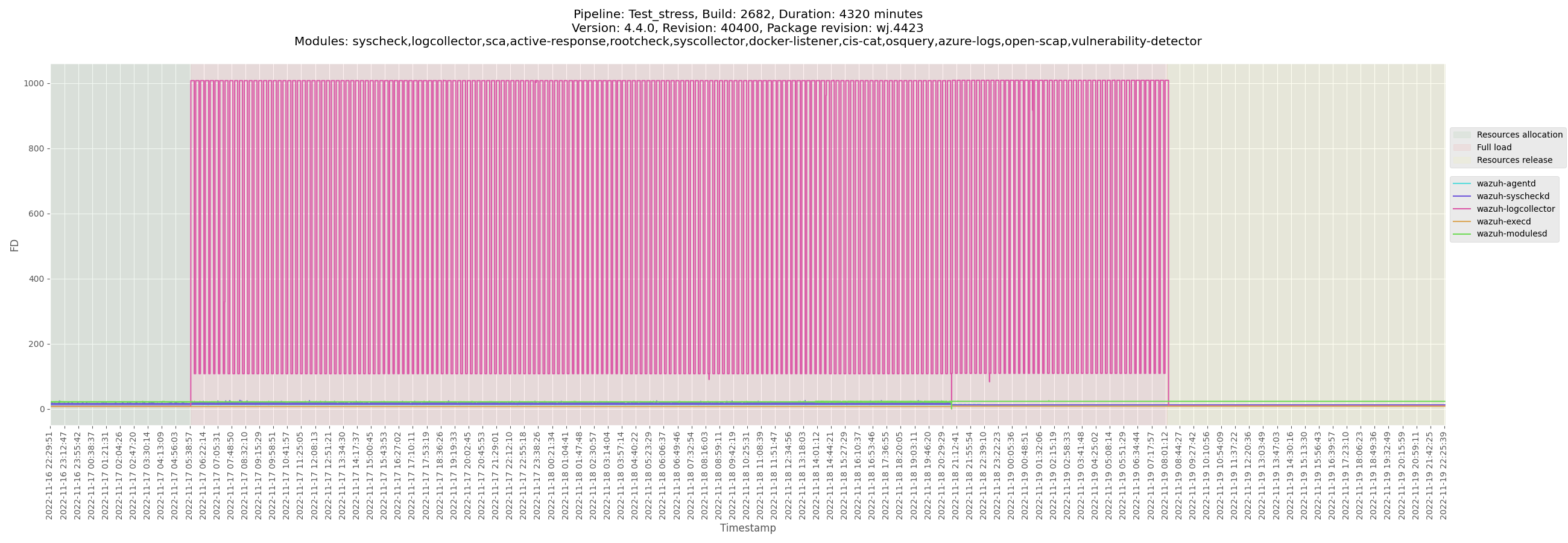 `remoted` daemon not running in `info` environment · Issue #15386 · wazuh/wazuh · GitHub