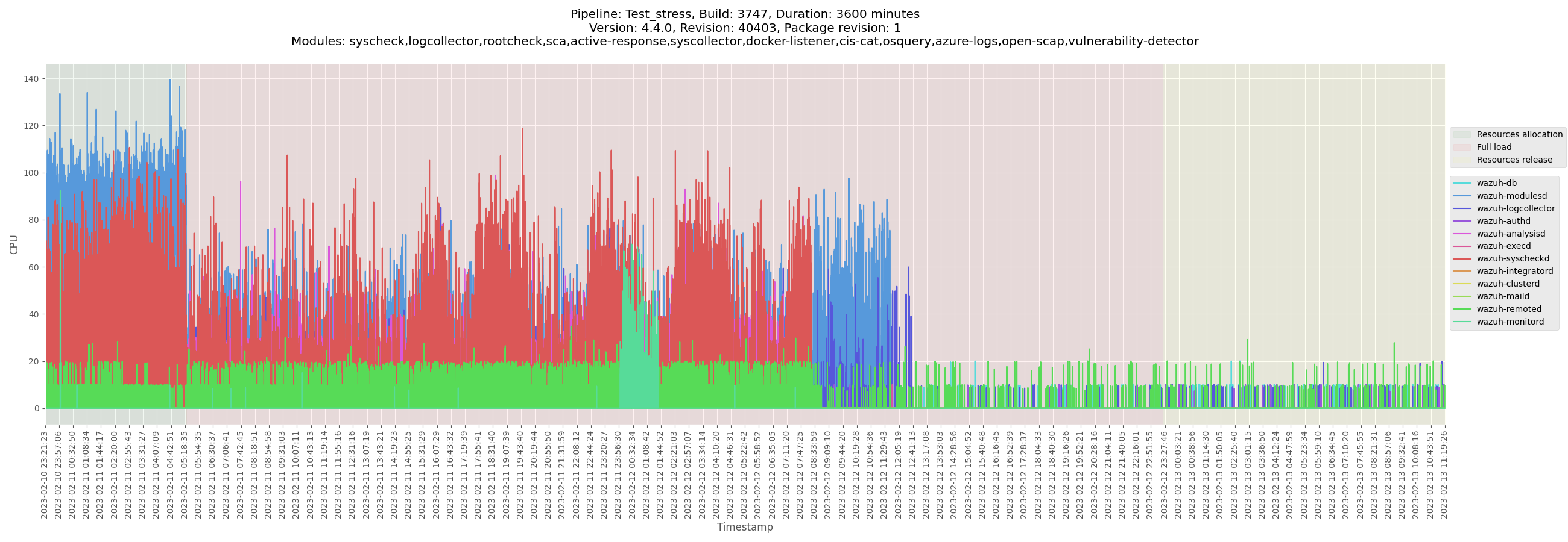 `wazuh-modulesd` is dumping vulnerability feeds to `ossec.log` after `wazuh-analysisd` possible ...