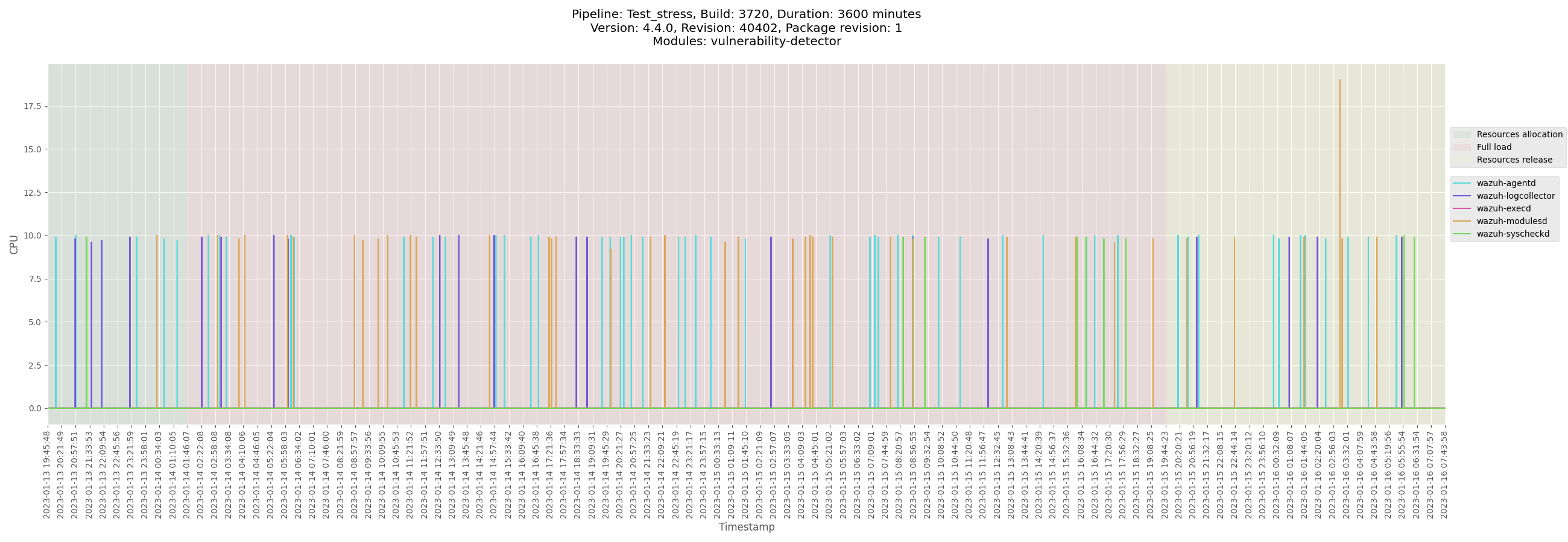 `wazuh-modulesd` shows high CPU usage momentarily · Issue #16234 · wazuh/wazuh · GitHub