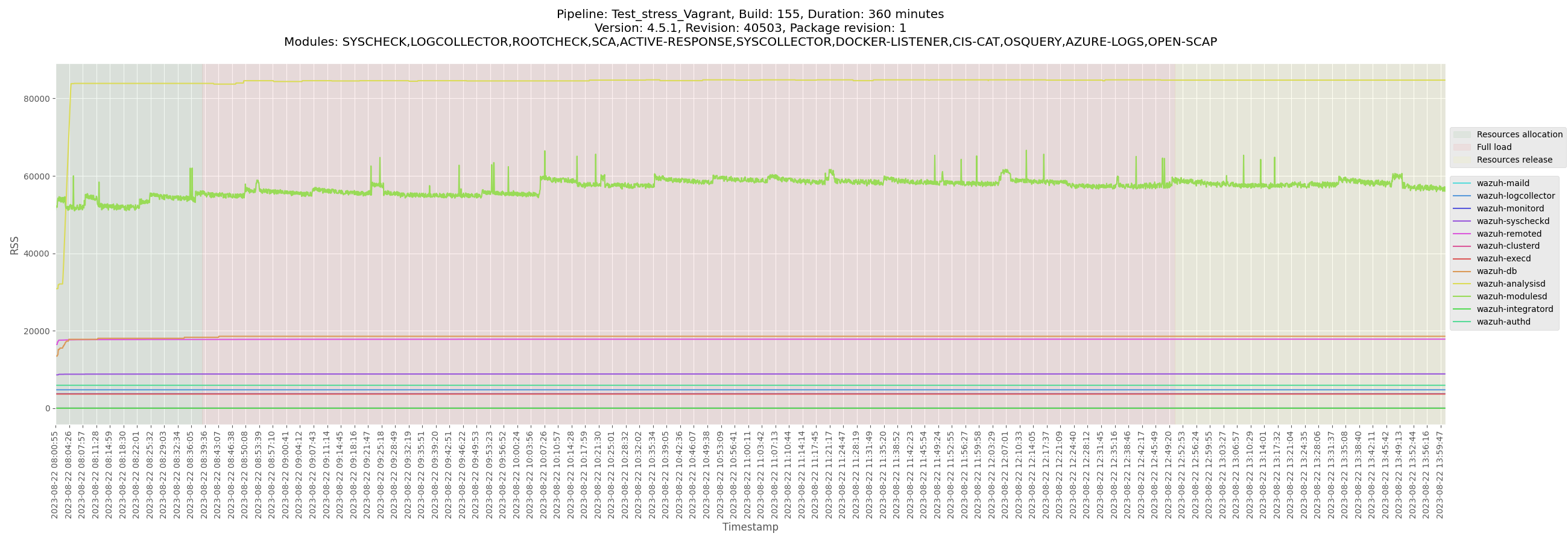 `wazuh-analysisd` RSS memory increase without stabilization · Issue #19381 · wazuh/wazuh · GitHub