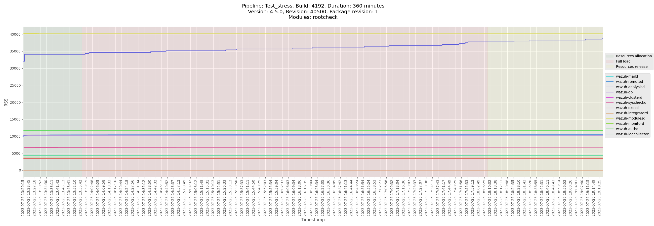 `wazuh-analysisd` RSS memory increase without stabilization · Issue #19381 · wazuh/wazuh · GitHub