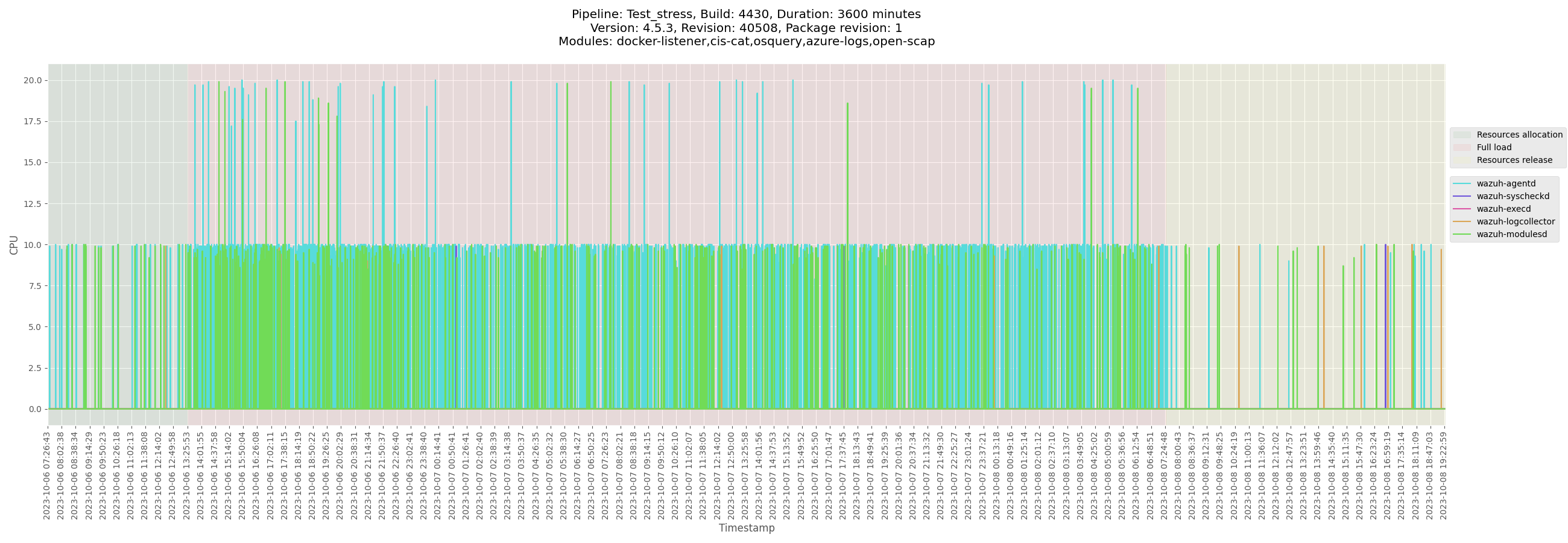 CPU usage decreases in the `Docker-Listener`, `CIS-CAT`, `Osquery`, `Azure-Logs`, and `OpenSCAP ...
