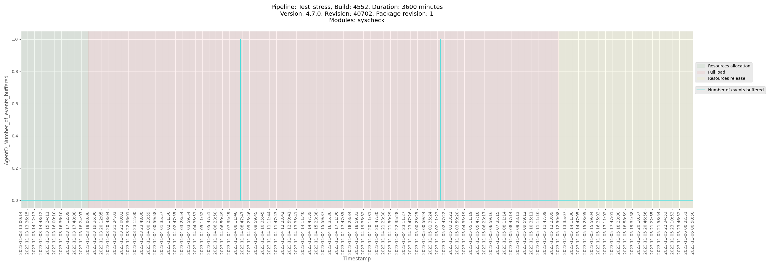 AgentD_Number_of_events_buffered fluctuations has fluctuations between ...