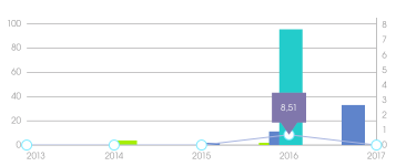 Dual YAxis · Issue #2761 · ChartsOrg/Charts · GitHub