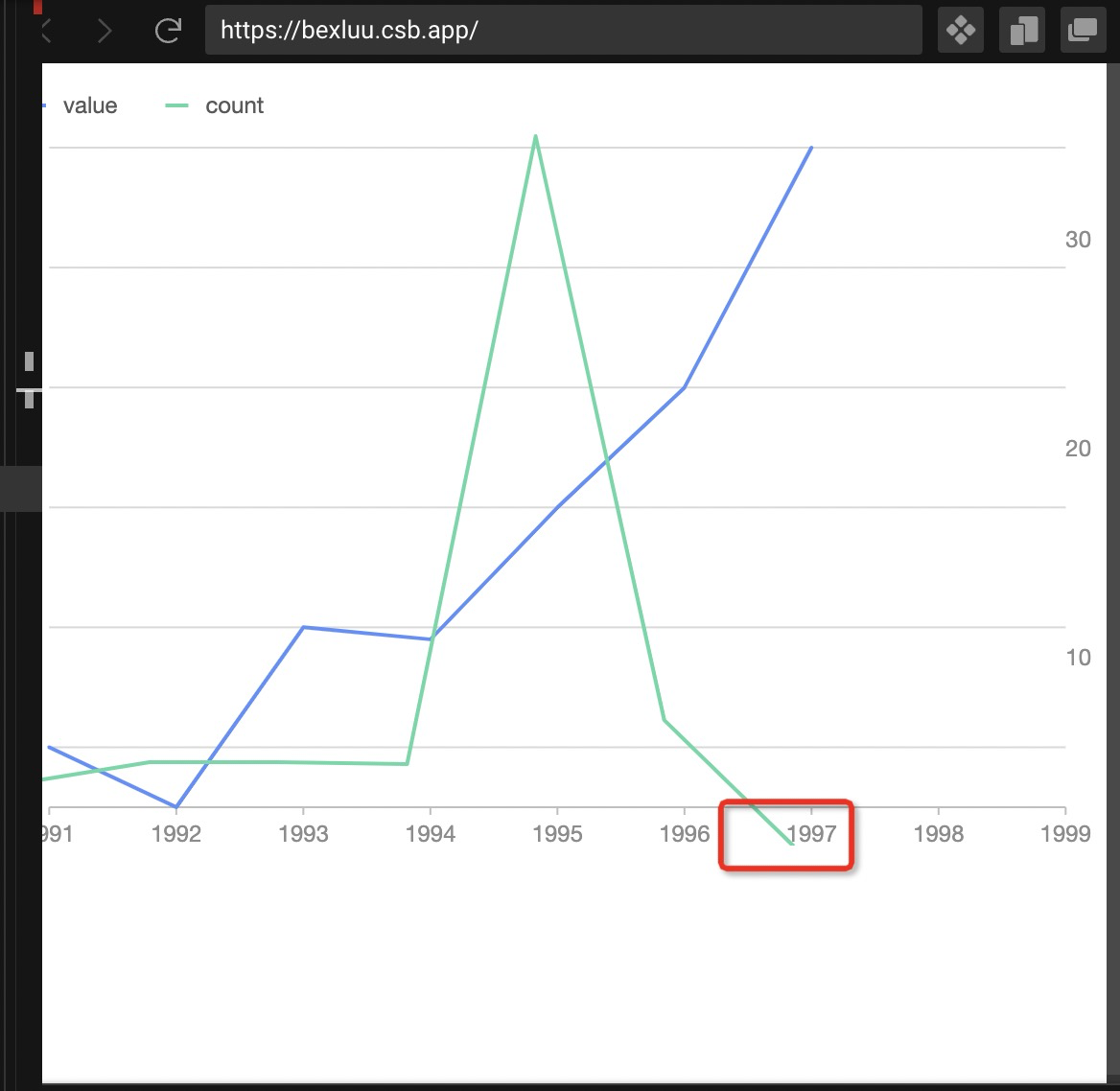 🐛 [BUG] 双轴图框选后，部分数据线会出现在 X 轴下方，框选重置后仍然有问题 · Issue #3220 · antvis/G2Plot · GitHub