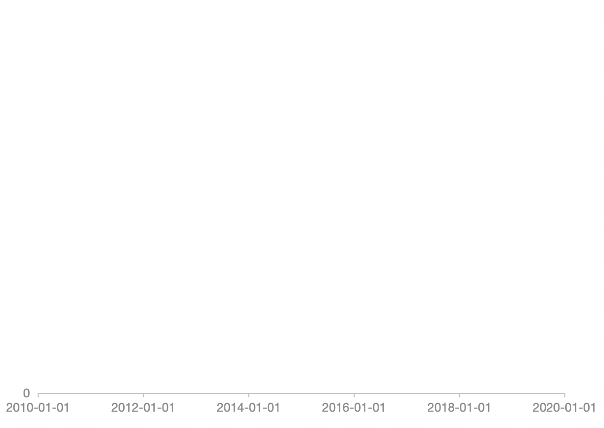 🐛 Bug Brush Doesnt Work Correctly When Axistype Is Time Or Timecat · Issue 3423 · Antvis 6844