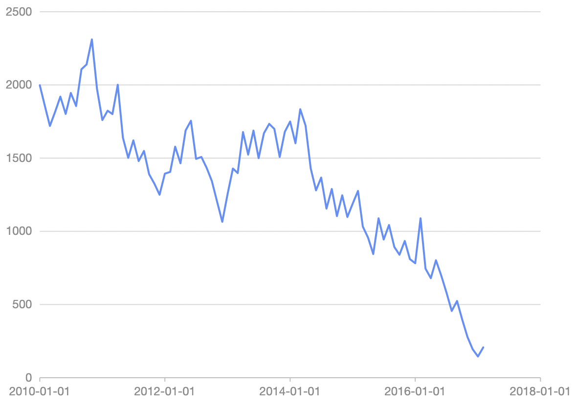 🐛 Bug Brush Doesnt Work Correctly When Axistype Is Time Or Timecat · Issue 3423 · Antvis 
