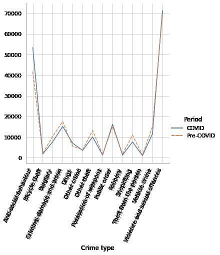 GitHub - Eni0l/covid19-and-crime: This project applies data visualization to analyze the ...