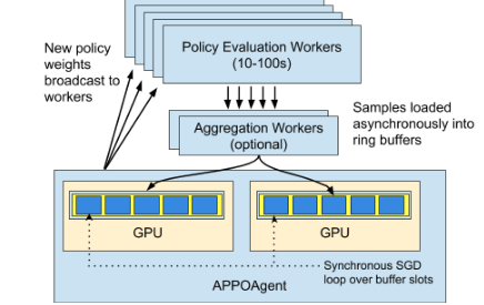 [rllib] Optimize APPO / IMPALA to reach 100K steps/s throughput on Atari · Issue #3816 · ray ...