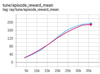 [rllib] Use of multi agent environment degrades performance / obtained ...
