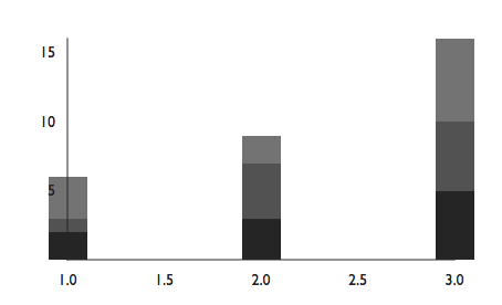 Incorrect axis tick for VictoryStack · Issue #869 · FormidableLabs/victory · GitHub