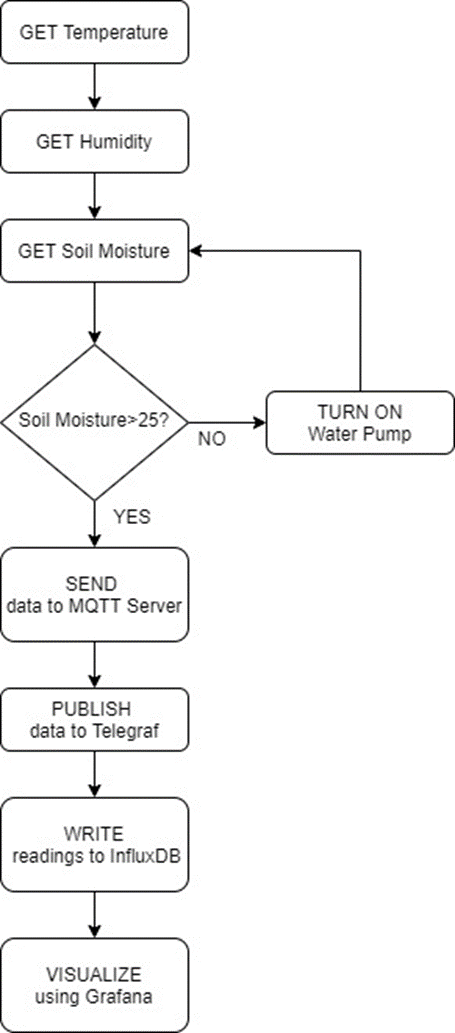 GitHub - Lunaaaaar/Microservices-Based-IoT-for-Smart-Agriculture: Micro-Services based IOT For ...