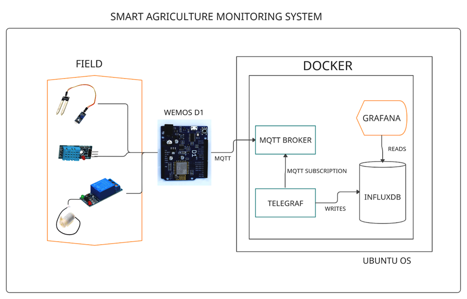 GitHub - Lunaaaaar/Microservices-Based-IoT-for-Smart-Agriculture: Micro ...