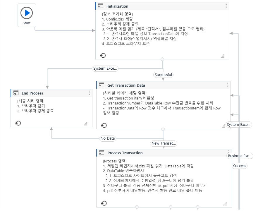 GitHub - pnmGithub/estimate_for_Office_Goods.RPA-uipath: REFramework를 이용한 사무용품 견적서 발송 프로젝트-메일 여러개