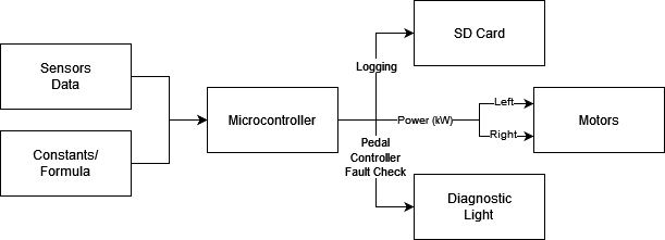 GitHub - VikingMotorsports/torque-vectoring: An electronic differential ...