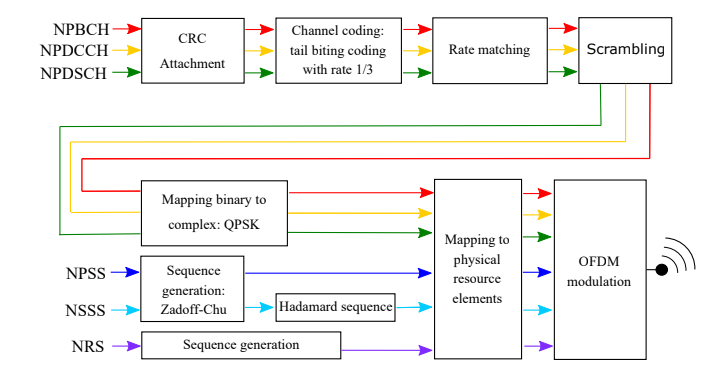 How can I find the blocks(rate matching, scrambling and etc. shown in ...