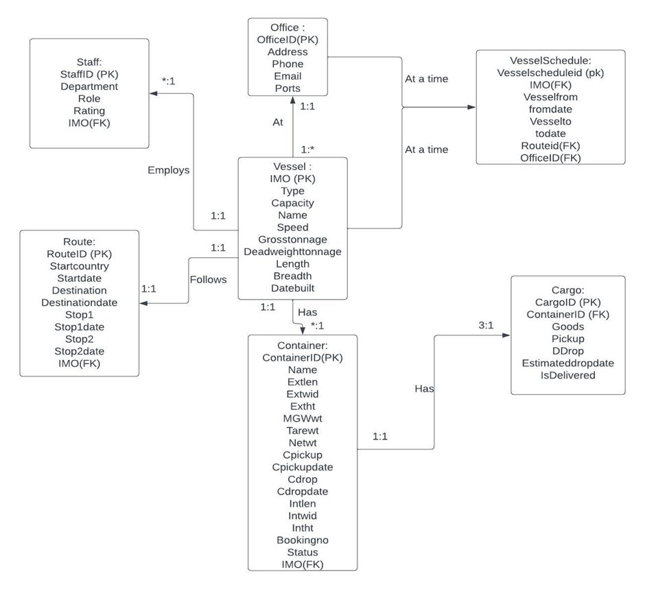 GitHub - BhargaviKalaparty/Design-and-implementation-of-database-for-the-shipping-company ...