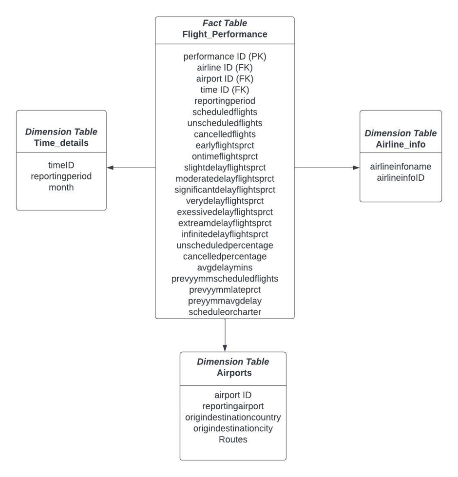 GitHub - BhargaviKalaparty/-Flight-Punctuality-data-warehousing-and ...