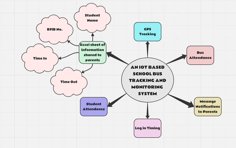 GitHub - Sumanthpoojaryy/school-bus-monitoring-system-using-esp32