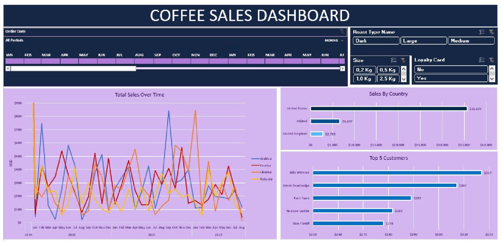 GitHub - widyaangely/Excel-Project_Coffee-Sales-Dashboard