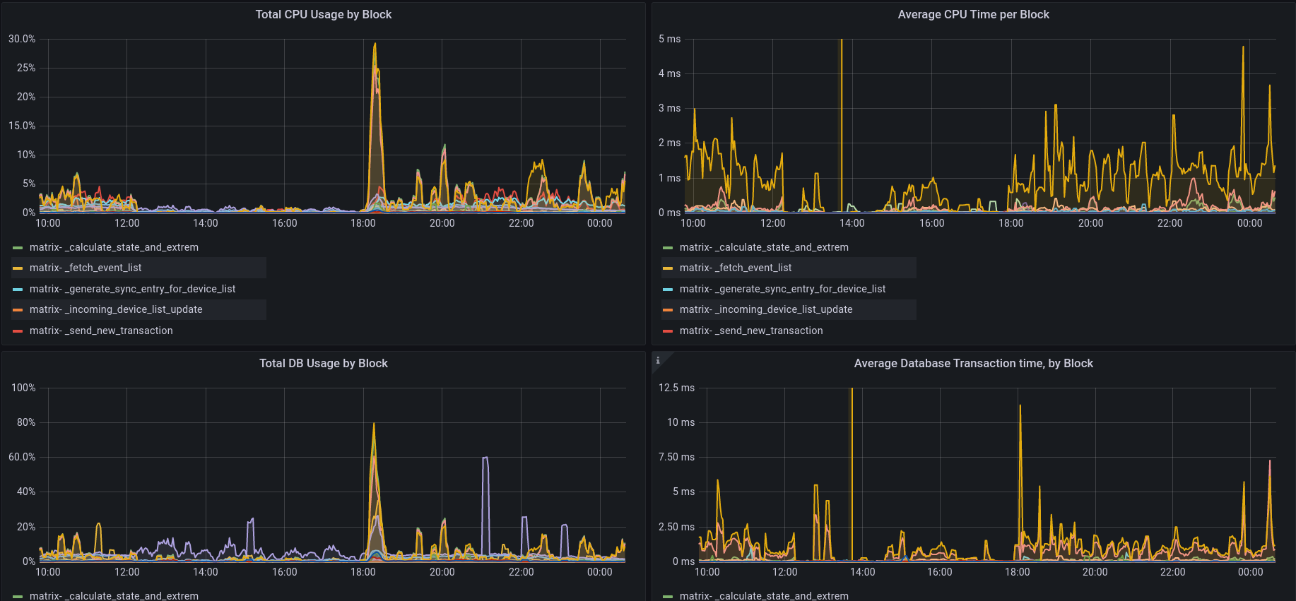 Synapse deadlock without logs or notable load · Issue #14246 · matrix-org/synapse · GitHub