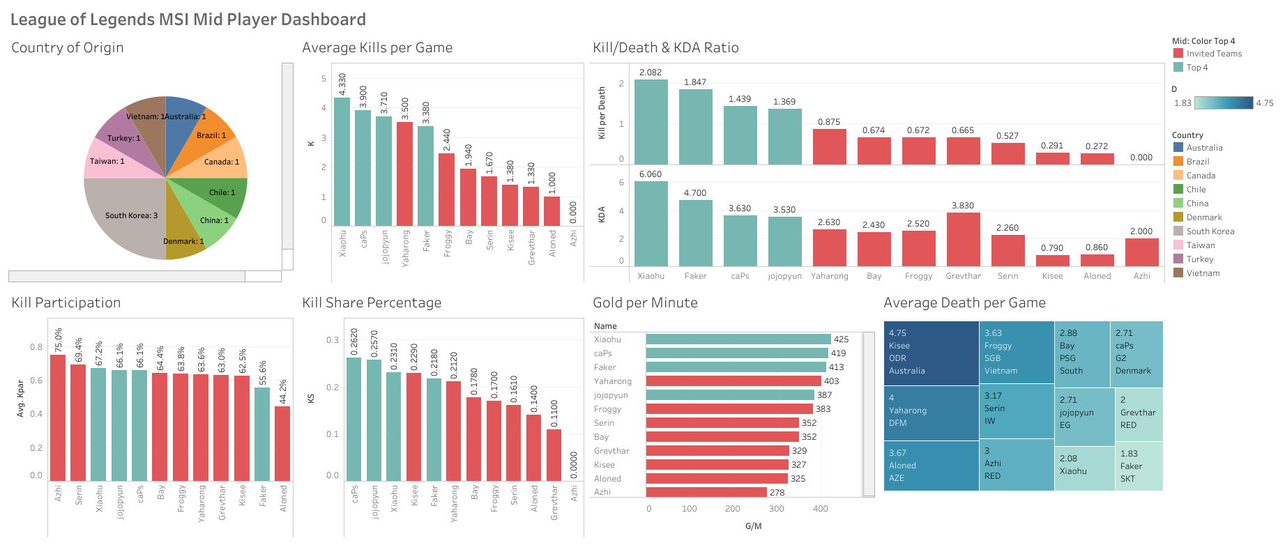 The msi-2022-tableau-dashboard from hwan18 - Coder Social