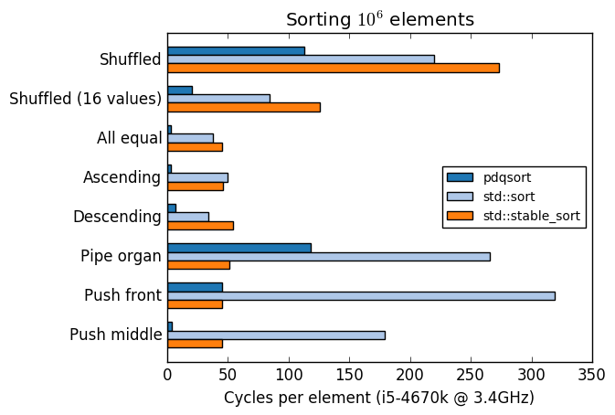 [API Proposal]: Improve default sort algorithm · Issue #68325 · dotnet/runtime · GitHub