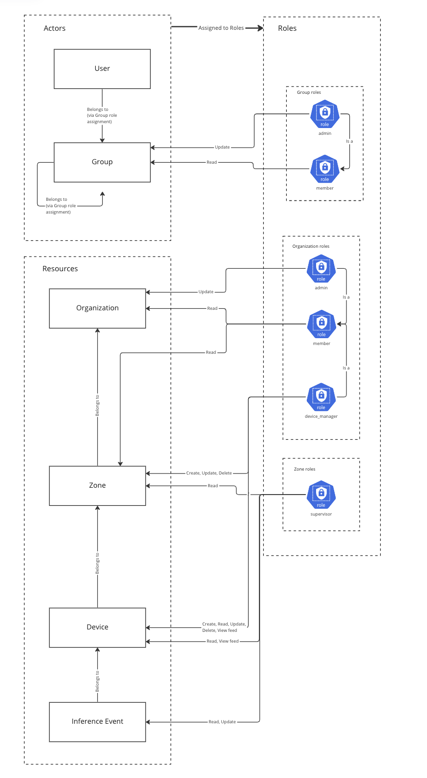 [Question] Implementation of Entity/Resource Roles with row level access · Issue #1152 · casbin ...