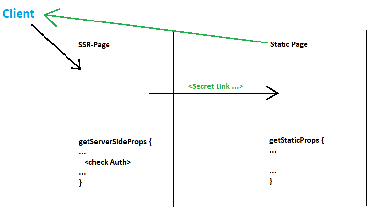 "secret" static pages, that are only accesible via an internal route ...