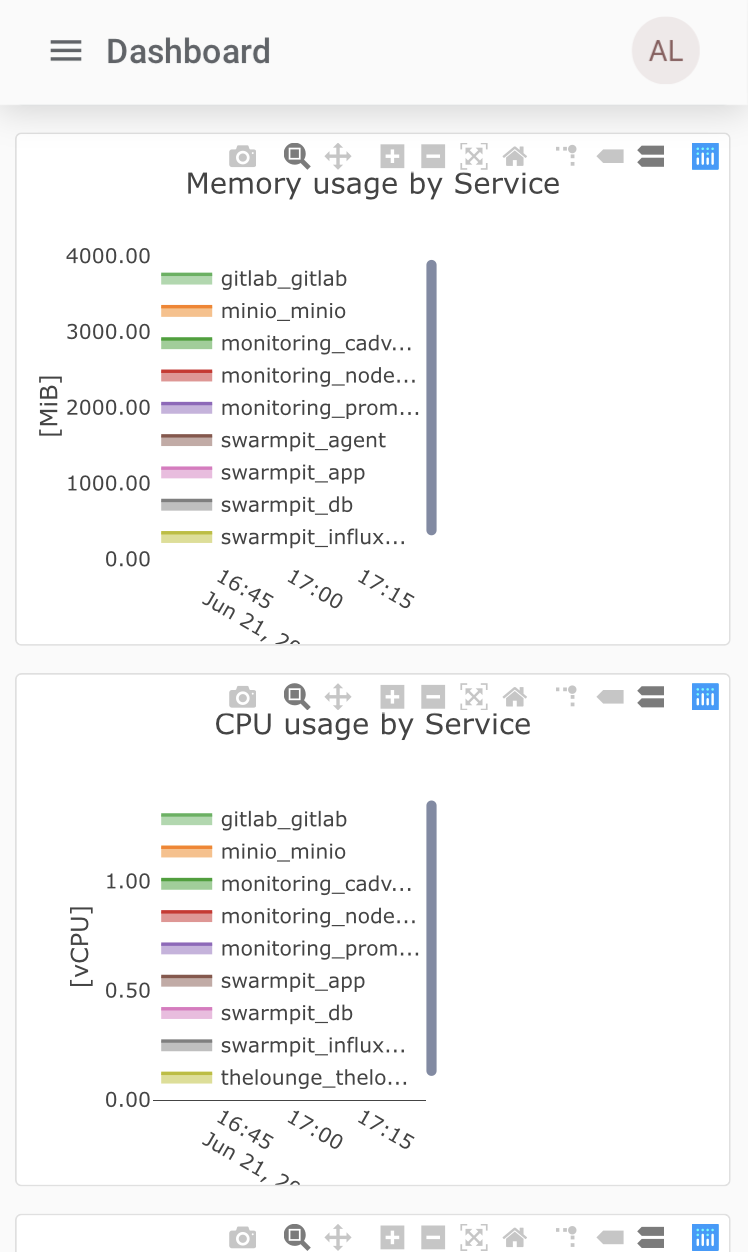 Feature request: Improve responsiveness of graphs for mobile devices · Issue #530 · swarmpit ...