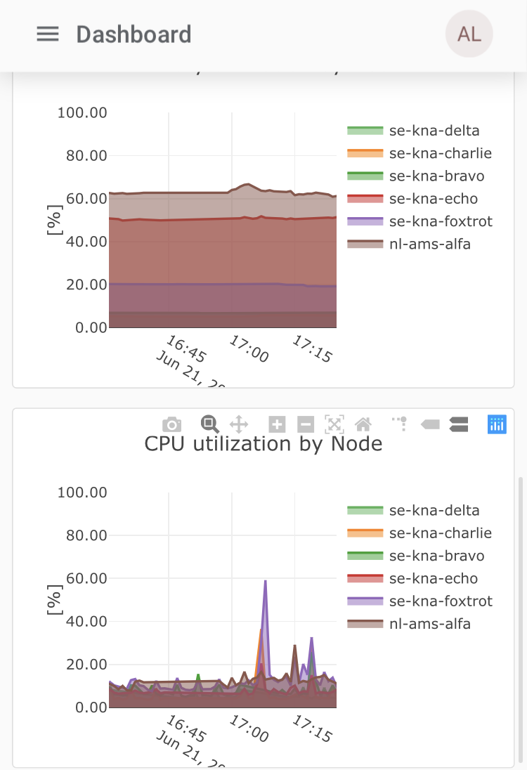 Feature request: Improve responsiveness of graphs for mobile devices · Issue #530 · swarmpit ...