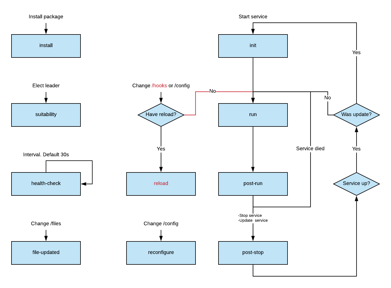 Fix existing lifecycle hook logic · Issue #5960 · habitat-sh/habitat ...