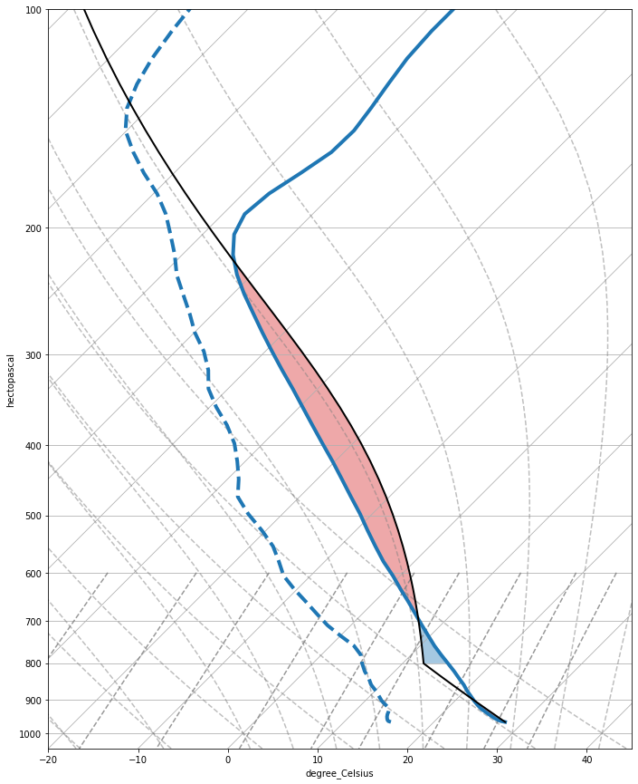 Bug In Shadecin Shading Clipped At Lcl In Metpy 100 Rc2 · Issue 1565 · Unidatametpy · Github