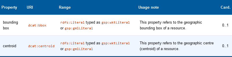 Usage Of Location Properties `dcat:bbox` And `dcat:centroid` · Issue #265 · SEMICeu/DCAT-AP · GitHub