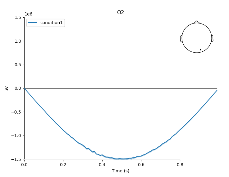 plot_compare_evokeds creates wrong plot (should be average, is GFP ...